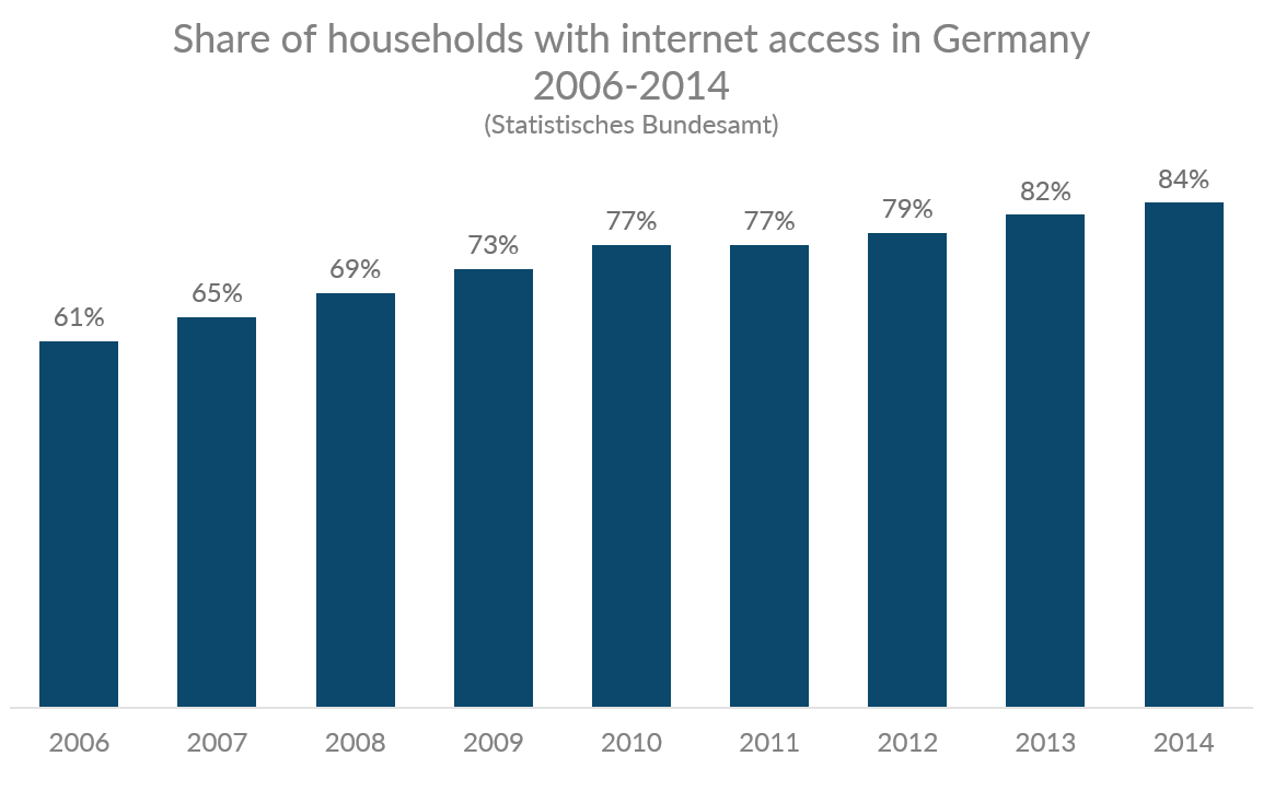 Mobile Internet Usage In Germany Usage Data