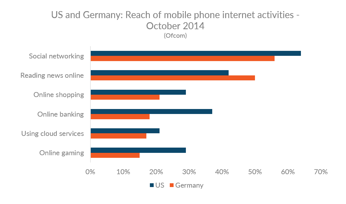 Mobile Internet Usage In Germany Usage Data