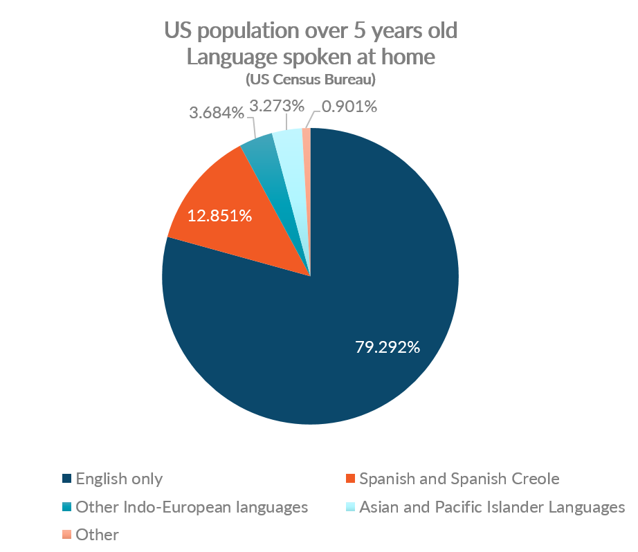 US Population Ethni Language